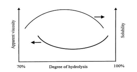 Schematic Diagram Of The Interrelationship Between Apparent Viscosity Download Scientific