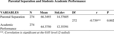 Pearson Product Moment Correlation R Statistics On The Relationship Download Scientific