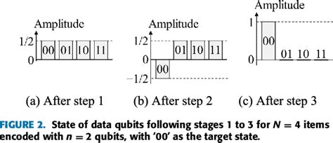 Figure 2 From Implementation Of Grovers Iterator For Quantum Searching