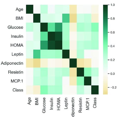 Attribute Correlation For Breast Cancer Dataset Download Scientific Diagram