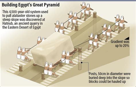 Ancient Technology How Did The Ancient Egyptians Build The Pyramids