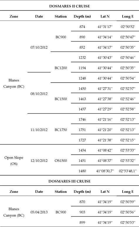 Table 1 From Dna Metabarcoding Of Deep Sea Sediment Communities Using