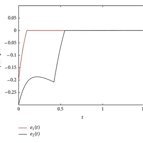 The Synchronization Errors E 1 T And E 2 T Under The Adaptive
