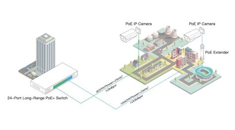 3 Methods To Extend Ip Cameras Beyond 100 Meters Fastcabling
