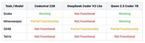 Codestral 22b Owen 25 Coder B And Deepseek V2 Coder Which Ai Coder