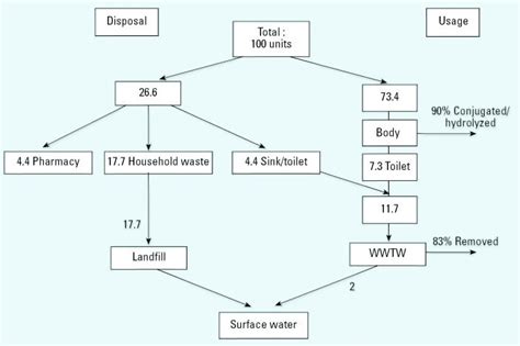 The Fate Of Metoprolol By Units Used Download Scientific Diagram