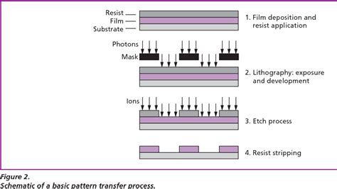Figure 2 From An Introduction To Plasma Etching For VLSI Circuit Technology Semantic Scholar