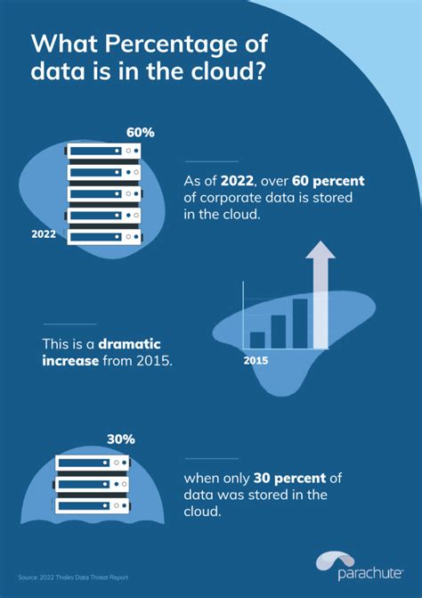 Stay Informed With Key Insights From Cloud Computing Statistics Parachute