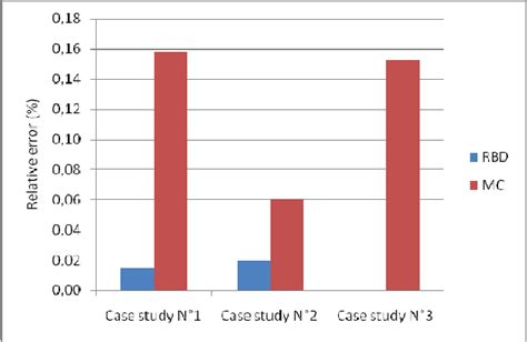 Relative Error Of Rbd And Mc Results With Respect To The Fta Result