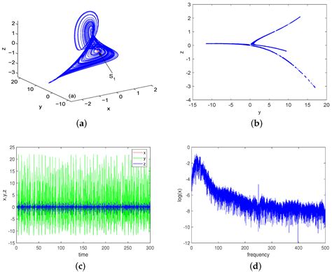 dynamical analysis of a one and two scroll chaotic system