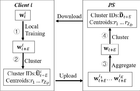 figure 1 from slashing communication traffic in federated learning by