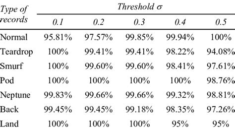 Dr For Various Threshold Values On The Training Dataset Download Table