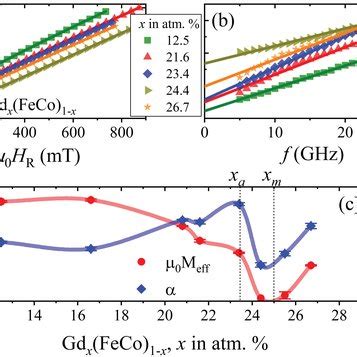 A Schematic Illustration Of The Coplanar Waveguide CPW The Thin Download Scientific Diagram