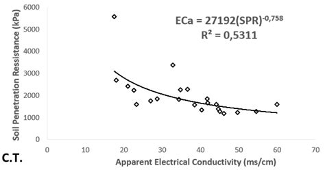 A Power Regression Model Between Spr And Eca For All Data Taken And B
