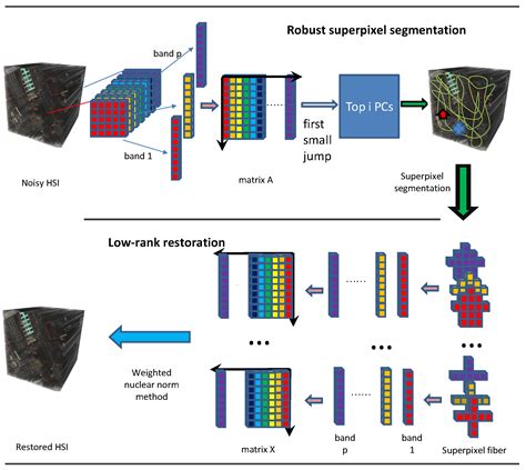 Robust Superpixel Segmentation For Hyperspectral Image Restoration