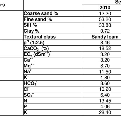 Particle Size Distribution And Some Chemical Analyses For The Download Scientific Diagram