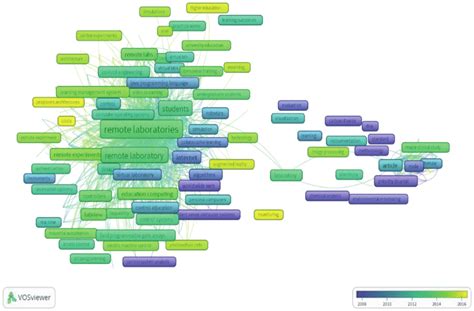 Top Keywords With Vosviewer Visualization Map Download Scientific Diagram