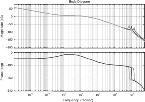 Magnitude And Phase Bode Diagrams Of The Open Loop Transfer Function G