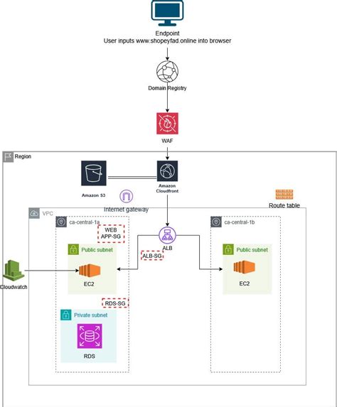From Static Page To Scalable Architecture My Complete Cloud Portfolio Project On Aws By
