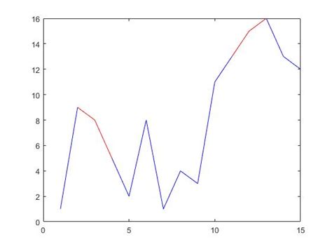 Matlab Color Code Portion Of The Line Stack Overflow