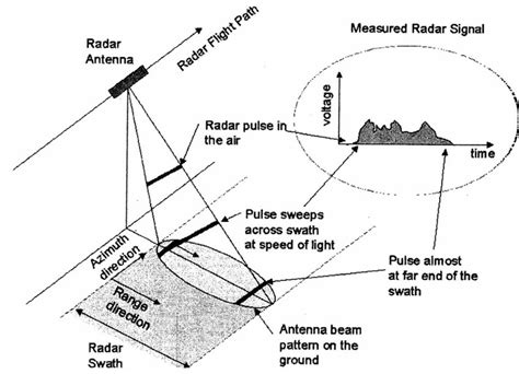 Sar Sensor Calibration And Data Collection At Ryan Cushman Blog