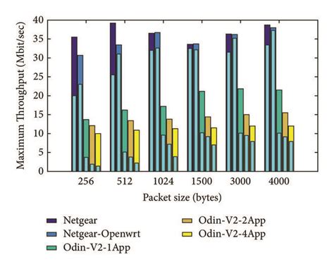 Maximum Network Throughput With 6 Clients Udp Versus Tcp Outer Bar