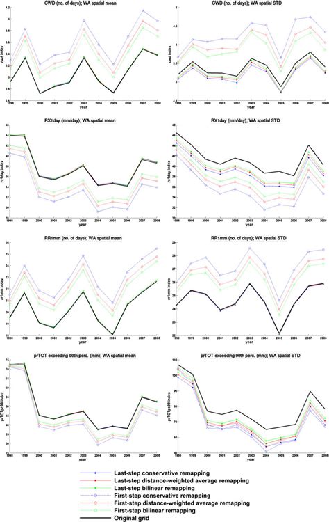 Interannual Variation Of The Jjas 19982008 Spatial Left Mean And