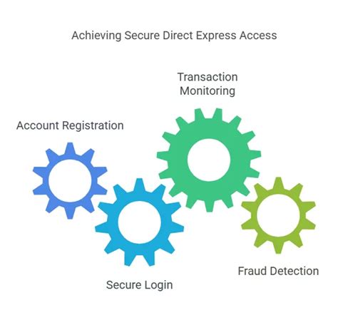 How to Navigate Direct Express Identity Verification Process - Precise Hire