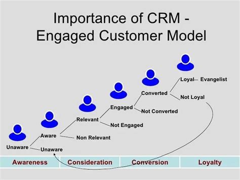 Sfdify Salesforce Bootcamp On Linkedin 4 Reasons Why You Need To Manage Customer Relations