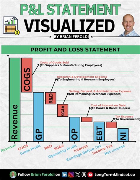 Brian Feroldi On Linkedin Pandl Statement Visualized If Youre In