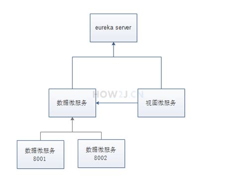 springcloud系列教材 （三） 分布式和集群 集群教材 csdn博客