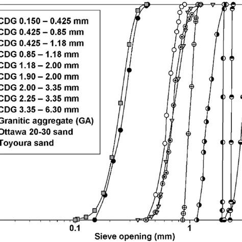 Particle Size Distributions Of The Different Types Of Soils Being