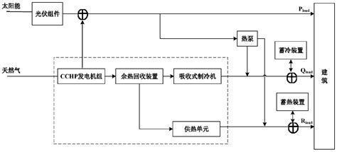 A Multi Time Scale Optimization Operation Method For A Combined Cooling Heating And Power System