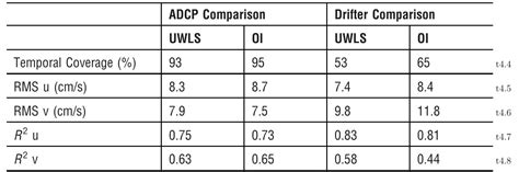 Summary Table Of Adcp And Drifter Comparison With The