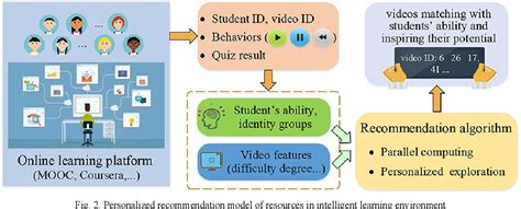 Figure 2 From Personalized Matching System Of Learning Resources Based On Multi Dimensional User