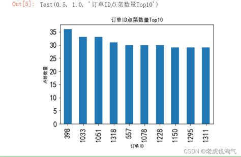 Python实战项目餐厅订单数据分析一 阿里云开发者社区 Python实战项目餐厅订单数据分析一 阿里云开发者社区