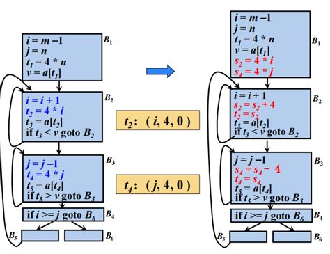 编译原理：代码优化 活跃变量分析 Csdn博客