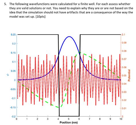 Solved Given The Following Wavefunction For The Ground State