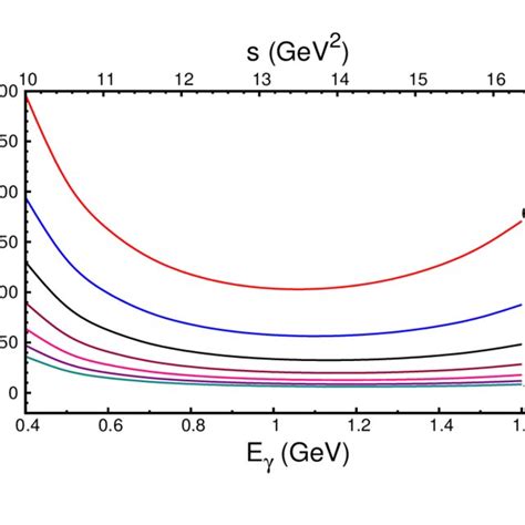 The Angular Dependence Of S 17 Scaled Differential Cross Section For