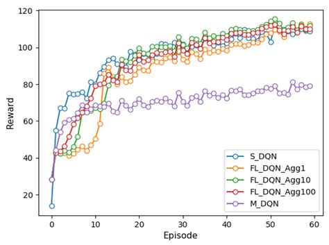 Sensors Free Full Text Federated Deep Reinforcement Learning Based
