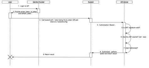 oidc authentication stepped up authentication gluu gateway 4 2 docs