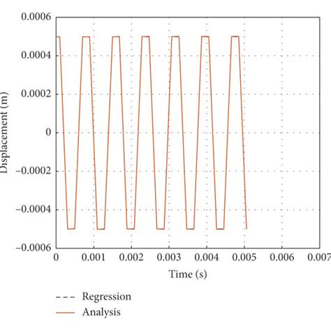 Results Comparison A Fitted By Least Square B Fitted By Moving