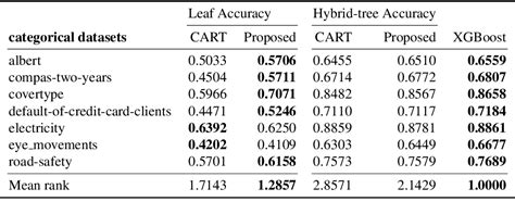table 8 from improving the validity of decision trees as explanations