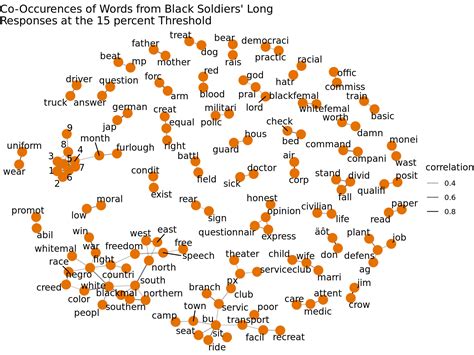Text Network Analysis Of White And Black Soldiers