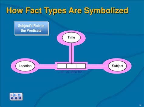 Ppt Dat375 Modeling Business Requirements Using Object Role Modeling