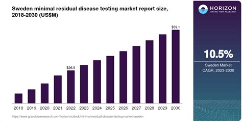 Sweden Minimal Residual Disease Testing Market Size And Outlook 2030