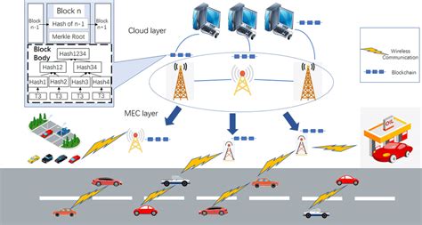 blockchain in vehicular iot download scientific diagram