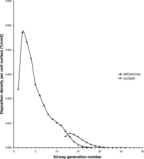 Variation Of Deposition Density As A Function Of The Airway Generation Download Scientific