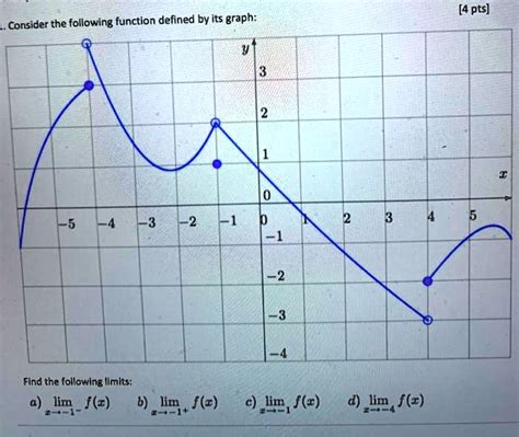 solved consider the following function defined by its graph find the