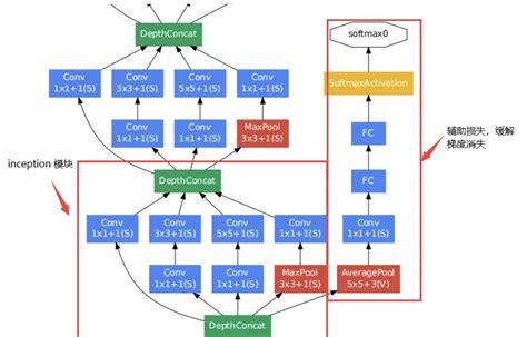 图像分类经典CNN架构一览 v 含Implementation 知乎